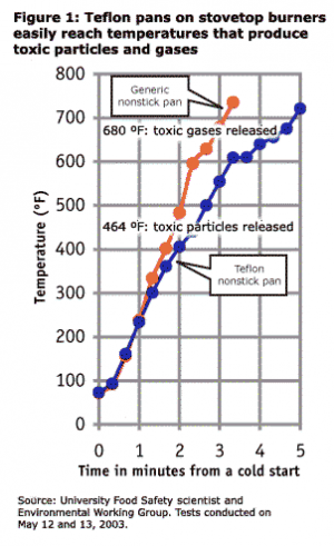 Canaries in the Kitchen- The Dangers of Teflon Cookware - WellnessDoc.com